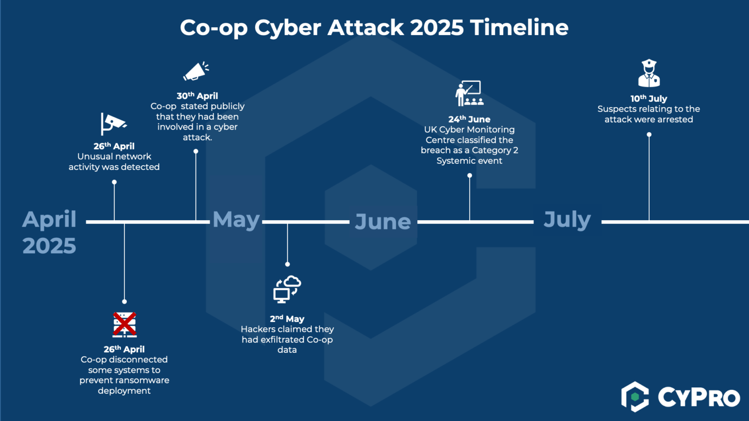 Co-op Cyber Attack 2025: 5 Critical Lessons For Retail Risk